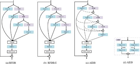 Figure 1 From Asymmetric Information Distillation Network For Lightweight Super Resolution