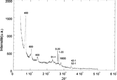 Shows The Measured Absorption Spectrum Of 8t Evaporated At Two Download Scientific Diagram