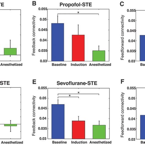 Post Anesthetic Recovery Of Feedback Symbolic Transfer Entropy