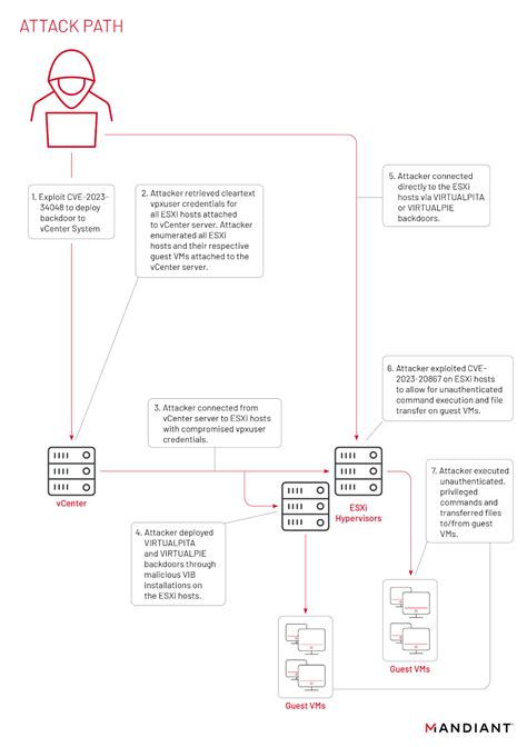 Chinese Hackers Exploiting Vmware Esxi Zero Day Since 2021
