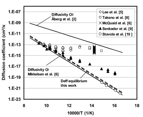 Effective Diffusivities From Refs 5 6 8 9 And 10 As A Function Of Download Scientific