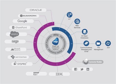 Magic Xpi Integration Platform Integration Made It Easy การเชื่อมต่อ