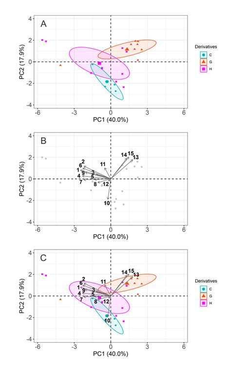 Pca Results The Correlation Between The Variables Generated By The Pca