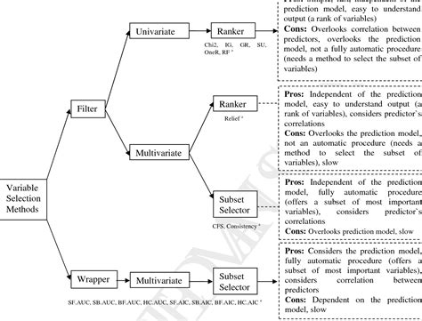 Figure 2 From A Tutorial On Variable Selection For Clinical Prediction Models Feature Selection