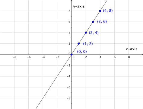 Graphing Linear Equations Beginning Algebra