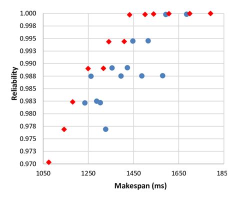 The Pareto Front Of Solutions Obtained From The Decomposition Based Download Scientific