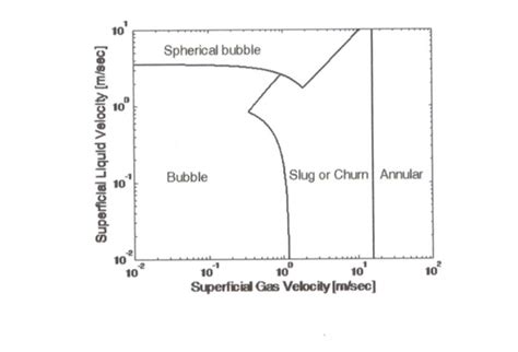 Solved Calculate The Void Fraction According To The Test