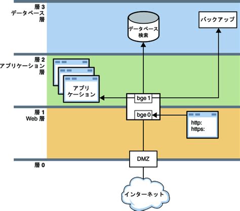 リソース制御について Oracle Solaris 管理 ネットワークインタフェースとネットワーク仮想化