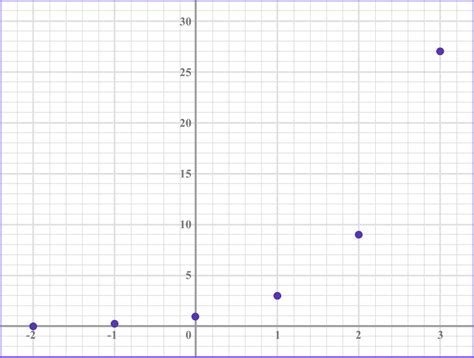 Exponential Function Gcse Maths Steps And Examples