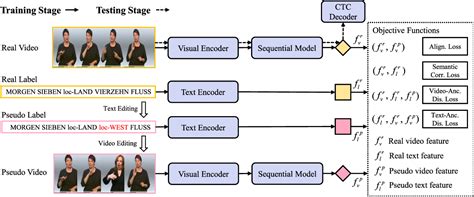 Figure 2 From Prior Aware Cross Modality Augmentation Learning For Continuous Sign Language