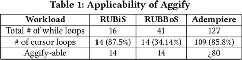 Table 1 From Optimizing Cursor Loops In Relational Databases Semantic