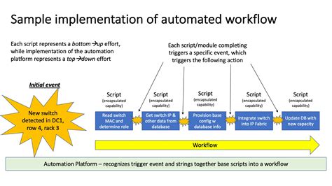 Understanding The Landscape Around Network Automation Apnic Blog