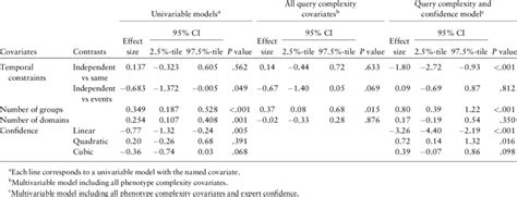 Explanatory Models Of Chart Validation Match Rate In Terms Of Expert