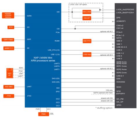 SMARC 2 0 Module Runs Linux On I MX8M Mini