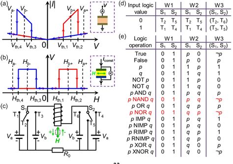 Figure 1 From Realisation Of All 16 Boolean Logic Functions In A Single