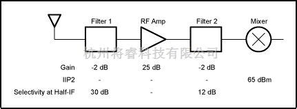电子测量中的关于混频器2x2杂散响应与IP2的关系 将睿