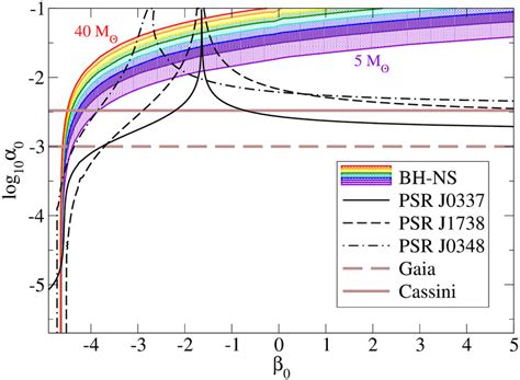 Estimated 68 Confidence Interval Bounds On The Def Quasi Bransdicke