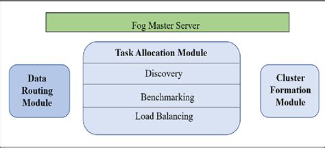 Figure 7 From Intelligent Load Balancing Framework For Fog Enabled