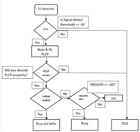 80211ax Bbs Color Or Bss Coloring Or Spatial Reuse Wi Fi And Wired