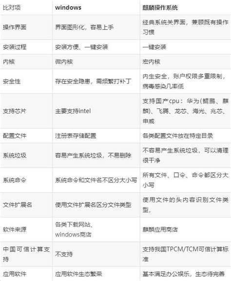 国产银河麒麟操作系统v10与windows对比 麒麟桌面操作系统v10不支持oa csdn博客