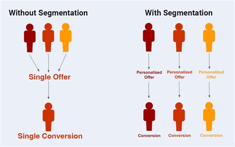 The Importance Of Target Audience Segmentation In Advertising Laced Agency