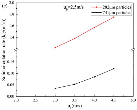 Experimental Research On The Gas Solid Flow Characteristics In Large