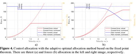 Control Allocation With The Prioritized Direct Allocation Method There Download Scientific