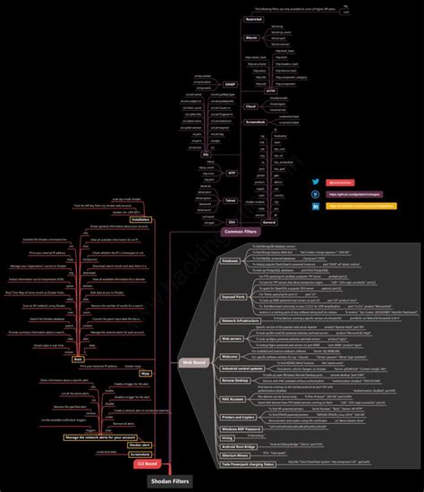Shodan Commands Cheat Sheet For Hacking Vieh Group Posted On The