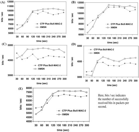 Goodput Comparison Between Cross‐layer Protocol For Mixed Wireless