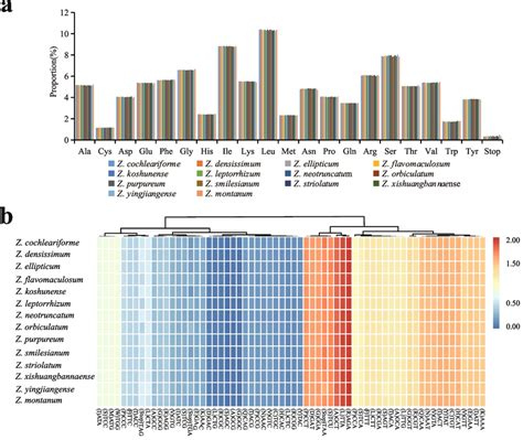 Codon Content Of All Protein Coding Genes A Amino Acids And Stop Download Scientific Diagram