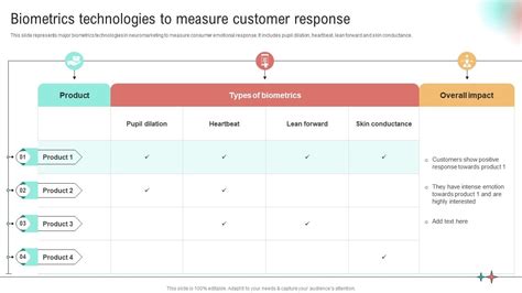 Biometrics Technologies To Measure Customer Implementation Of Neuromarketing Tools Understand