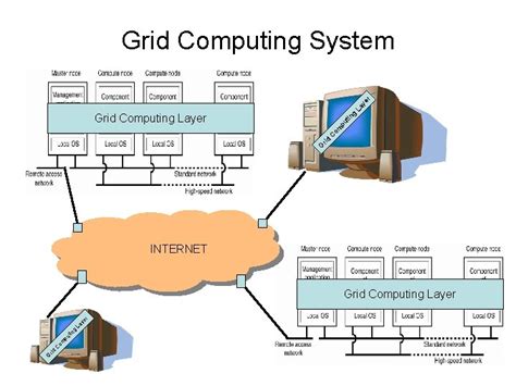 What Is Grid Computing System Virtualization Of Distributed