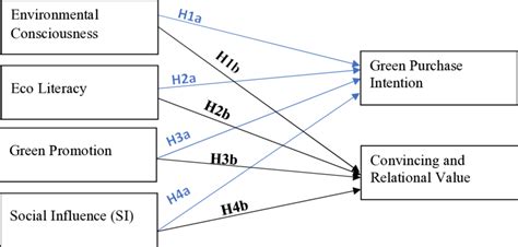 Proposed Framework For Green Purchase Intention Gpi And Convincing