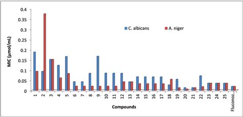 Graph Showing In Vitro Antifungal Activity Of Ligands 1 5 And Their Download Scientific