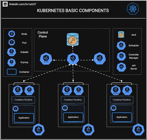 Vu Trinh On Linkedin Kubernetes Softwareengineering Dataengineering