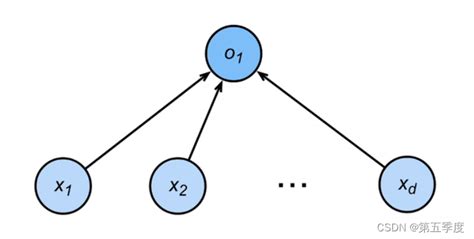 【深度学习】从感知机到多层感知机，以及多层感知机（mlp）的实现多层感知机softmax Csdn博客