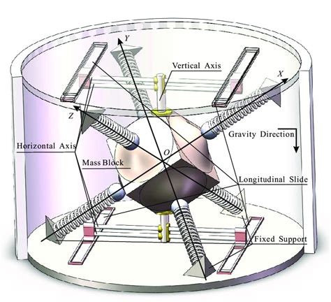 Multi Dof Archetypal Model With Designable Characteristics Download Scientific Diagram