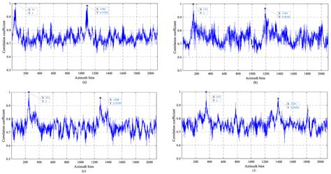 An Efficient Translational Motion Compensation Approach For Isar Imaging Of Rapidly Spinning Targets