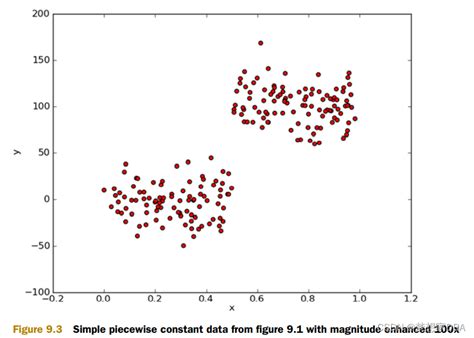 深入走近 树回归 Cartclassification And Regression Treesregression Tree And