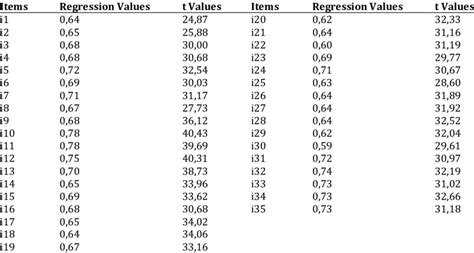 Regression And T Values Of The Cfa Download Scientific Diagram