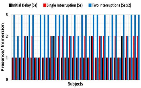 Impact Of Initial Delay And Interruptions On Users Immersion 1 Fully