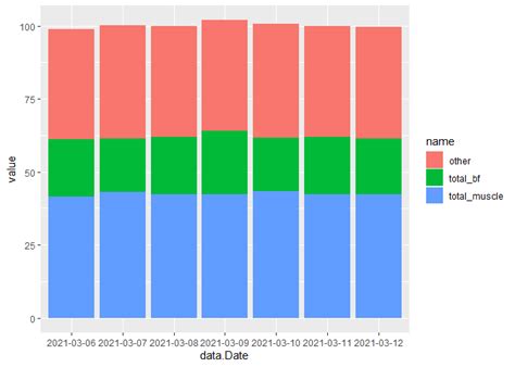 Ggplot Making A Stacked Bar Chart Out Of Table Columns In R Stack Overflow