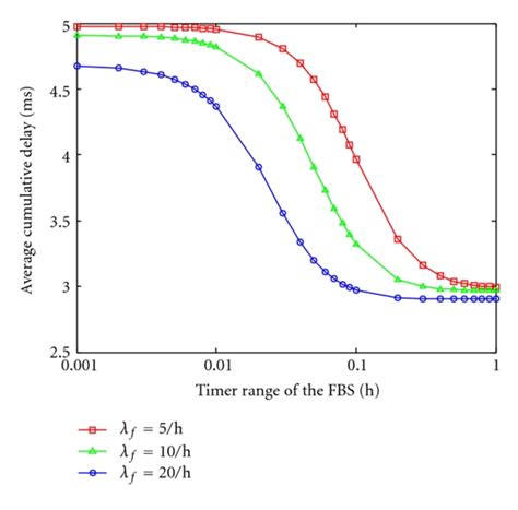 Average Cumulative Delay Versus Timer Range Download Scientific Diagram