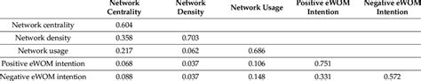 Average Variance Extracted And Squared Correlations Download Scientific Diagram