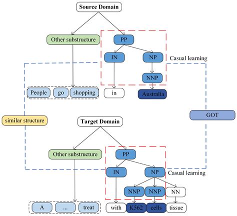 Enhanced Cross Domain Named Entity Recognition Encyclopedia Mdpi