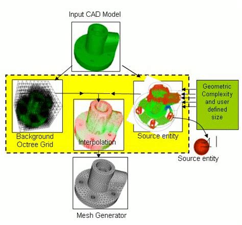 geometry adaptive sizing function skeleton sizing