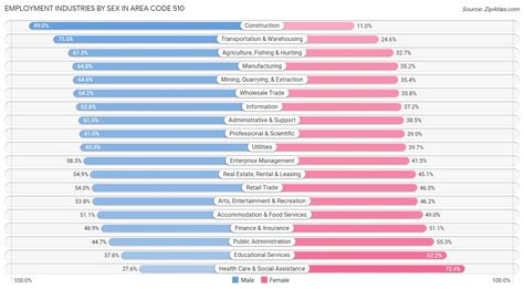 510 Area Code Area Code 510 Demographics In 2024 Zip Atlas