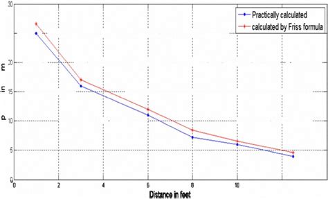 Simulated Reflection Coefficient Si 1 For Msa Input Impedance Of The Download Scientific