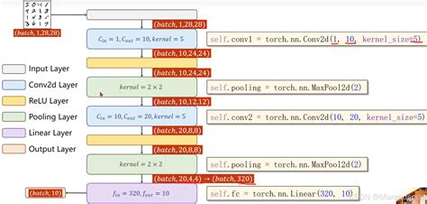 Pytorch深度学习代码记录卷积神经网络卷积神经网络代码pytorch Csdn博客