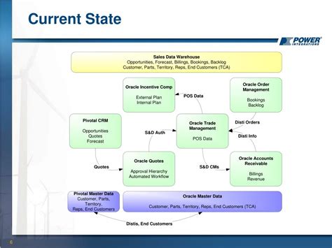 Ppt Oracle Trade Management Power Integrations Implementation Approach Powerpoint